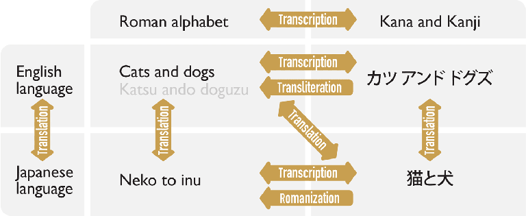 Terminology – Neography